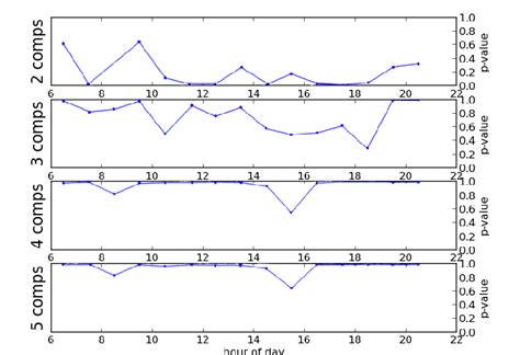 the p values from k s tests the models are trained on one week data