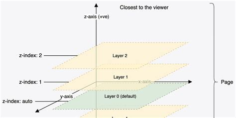 Understanding Stacking Rules For The Html Elements Aman Explains