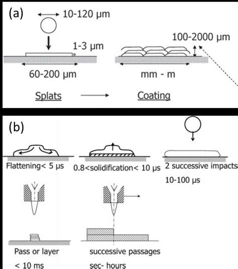 20 Principle Of Aps Coating Formation A Showing Typical Particle And Download Scientific