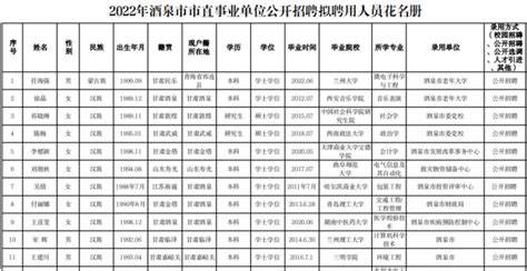 2022年酒泉市市直事业单位公开招聘拟聘用人员公示腾讯新闻