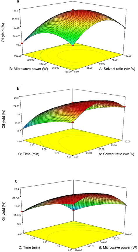 Response Surface Plots Of Oil Yield At Interaction Factors Of