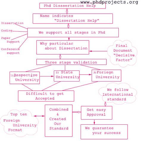 Phd Dissertation Help Phd Projects