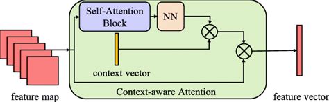 The Architecture Of The Proposed Context Aware Attention Network It