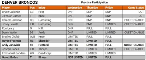 Denver Broncos Final Injury Report Week 4 Jacksonville Jaguars Sports