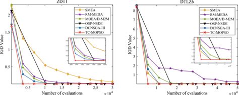 the convergence curves of the proposed tc mopso and chosen moeas on