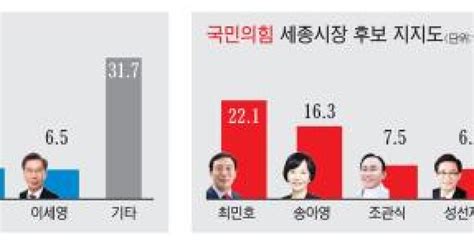 민주당 이춘희 326·국민의힘 최민호 221 대전일보 地選 여론조사