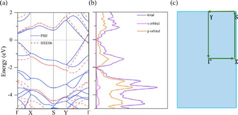 a electronic band structure calculated by using the pbe blue lines