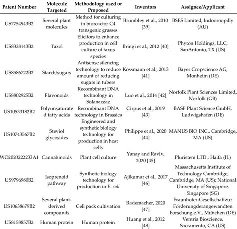 Examples Of Published Patents That Use Plants For The Production Of Download Scientific Diagram