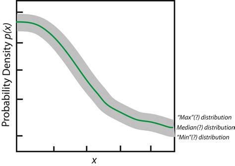 Data Visualization Adding Uncertainty Range To Probability Density Function Using