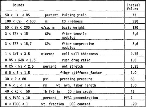 Table 2 From Compressive Strength Of Corrugating Medium Project 3471