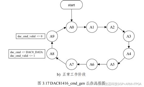 基于 Zynqadda 的振动台控制器架构设计与算法实现 总体架构设计（二）zynq 7000 实现多通道adda功能 Csdn博客