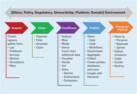 Data Life Cycle Diagram