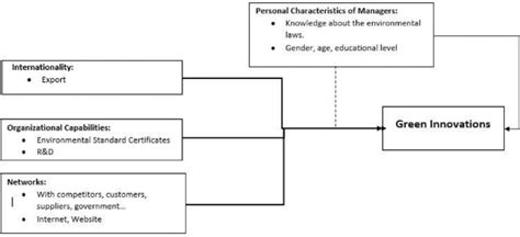 Determinants Of Green Innovation In Smes Source Authors Calculations