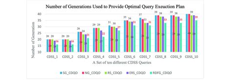 Runtime Analysis Of Different Big Data Query Download Scientific Diagram