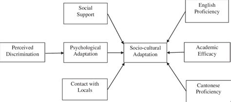 Conceptual Framework Of Sociocultural Adaptation In Crosscultural