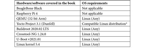 Mastering Embedded Linux Programming Third Edition