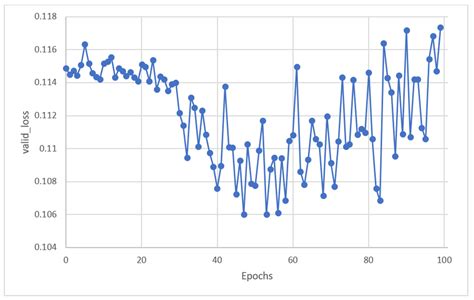 Representation Of The Validation Loss Function For The Fourth Model Download Scientific Diagram