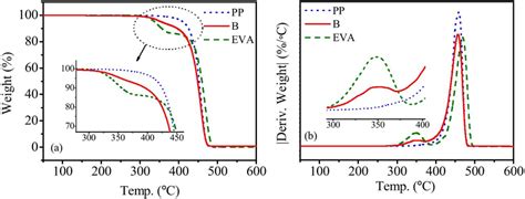TGA Data Of PP EVA And Their Blend In Terms Of A Weight Vs