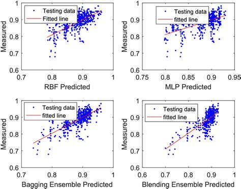 Plots Of The Correlation Of The Measured Data Rbf Mlp Bagging Download Scientific Diagram