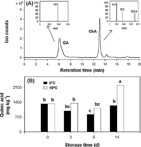 A Main Panel Typical Hplc Ms Data For Eggplant Extracts The Boxes Download Scientific