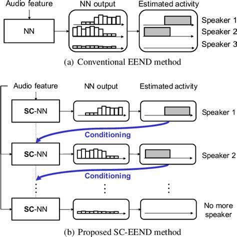 Neural Speaker Diarization With Speaker Wise Chain Rule Paper And Code