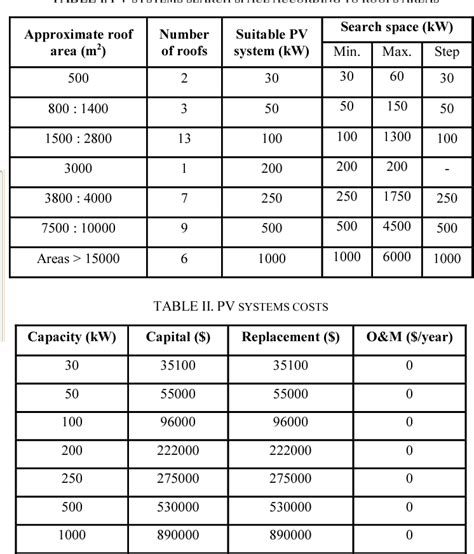 Figure 1 From Sizing And Analysis Of Grid Connected Microgrid System