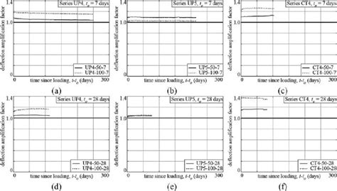 Figure 9 From Service Load Behavior Of Precast Prestressed Concrete Beams With Recycled Concrete
