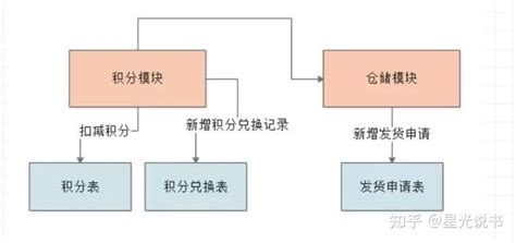 Java面试问题设计一个电商平台的积分兑换系统 知乎