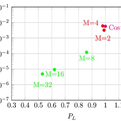 error rate of costas loop and some recovery loops varying the download scientific diagram