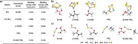 A The Calculated Binding Energies Of Li2s6 And Li2s With Various