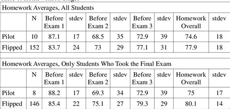 Table 1 From Teaching Statics Using Agile Methodologies Semantic Scholar