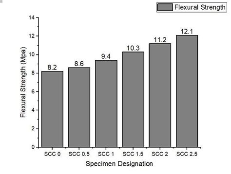 Flexural Strength Results For Various Mixes Download Scientific Diagram