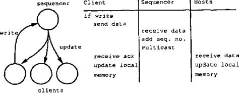 Table 1 From Fault Tolerant Distributed Shared Memory Algorithms Semantic Scholar