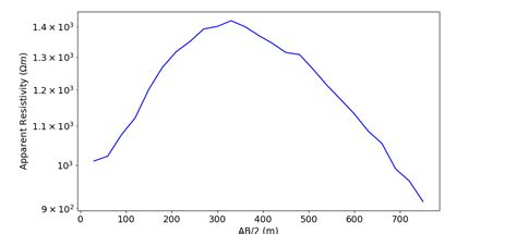 Sparse 1d Inversion Of Sounding Data — Simpeg 0241dev22g88b5f5715 Documentation