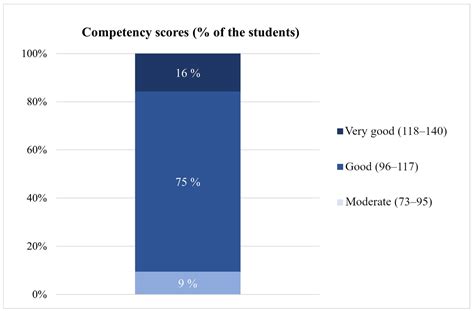 Developing Medication Review Competency In Undergraduate Pharmacy