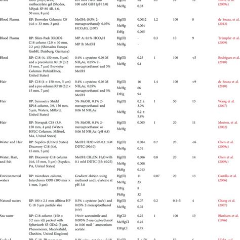Chromatographic Conditions Adopted For The Separation Of Mercury Species Download Scientific