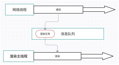浏览器渲染原理 Csdn博客