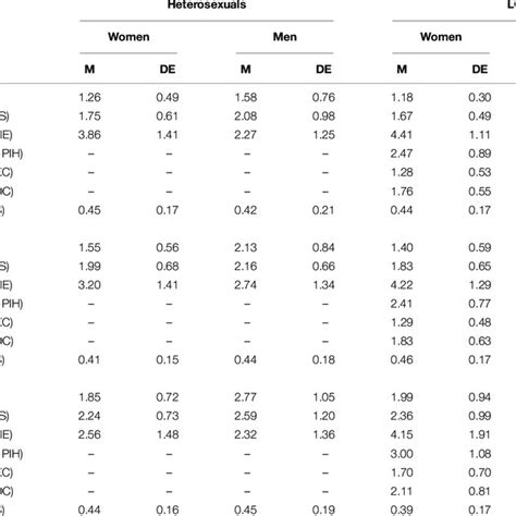 Correlations By Gender Identity And Sexual Orientation Download