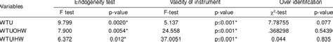 Test Of Exogeneity Of Explanatory Variables And Validity Of Instruments Download Scientific
