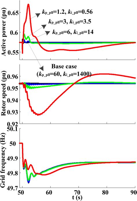 Full‐capacity Wind Turbine With Inertial Support By Adjusting Phase‐locked Loop Response Hu