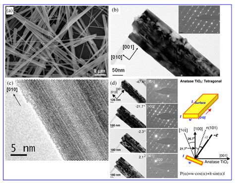 Shape Enhanced Photocatalytic Activity Of Single Crystalline Anatase Tio2 101 Nanobelts