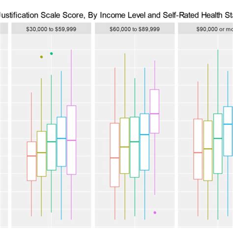 figure e system justification scale scores by income level and