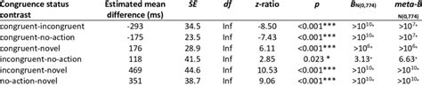 Pairwise Comparisons Tukey Adjusted Of Breakthrough Time Means Download Scientific Diagram