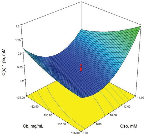 Contour Plot Of S 1 Phenylethanol Concentration The Effect Of