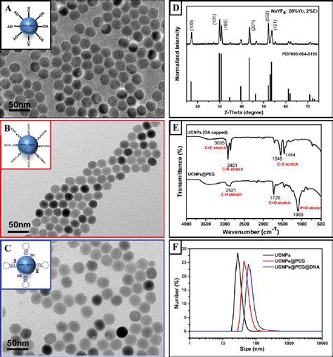 Figure 1 From Hydrophilic Surface Modification Of Upconversion