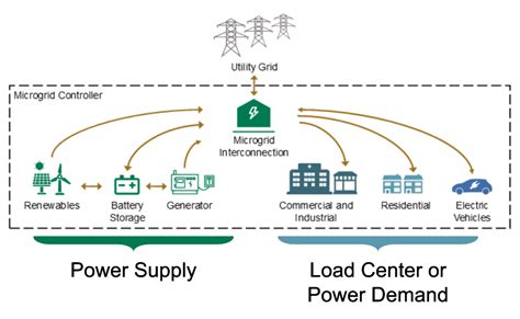 Colorado Microgrid Roadmap Colorado Energy Office