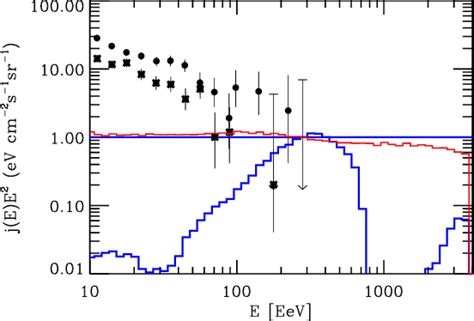 Figure 3 From Ultra High Energy Cosmic Ray Nuclei From Individual