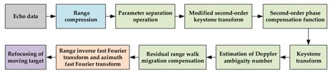 Flowchart Of The Developed Method Download Scientific Diagram