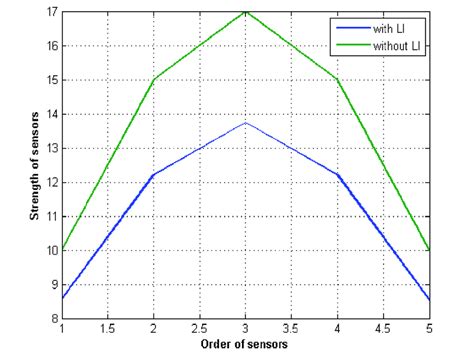 Effect Of The Lateral Inhibition With 8 Neighbors And Examined Only Download Scientific