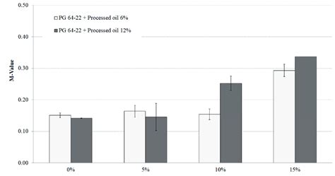 Effect Of Sis Content On M Values Of Long Term Aged Pg 64 22 Binders